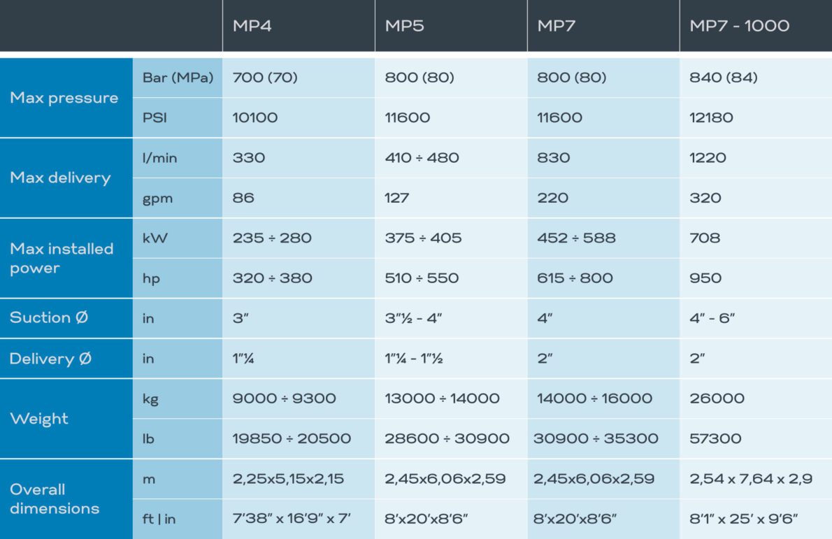 High pressure triplex motor pumps | Metax